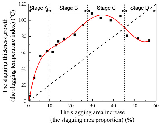 An Effective Strategy for Monitoring Slagging Location and Severity on ...