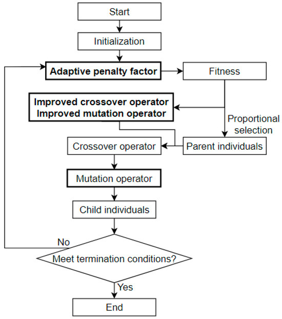 Energies | Free Full-Text | Optimization of Dual-Design Operation Ventilation System Network ...