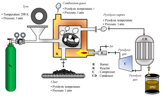 Thermodynamic Evaluation of the Energy Self-Sufficiency of the Tyre ...