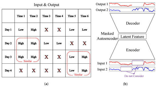 Energies | Free Full-Text | Denoising Masked Autoencoder-Based Missing Imputation within ...