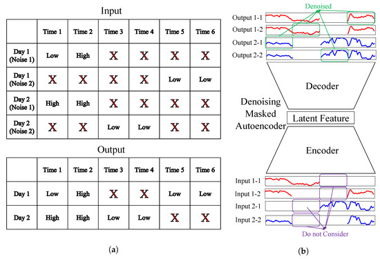 Energies | Free Full-Text | Denoising Masked Autoencoder-Based Missing ...