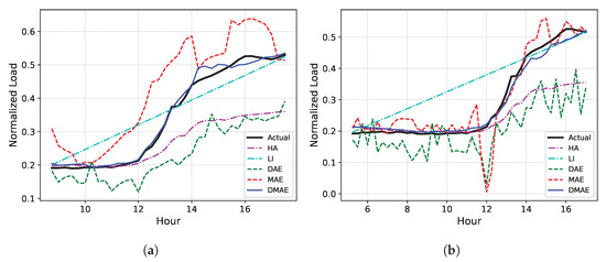 Energies | Free Full-Text | Denoising Masked Autoencoder-Based Missing ...