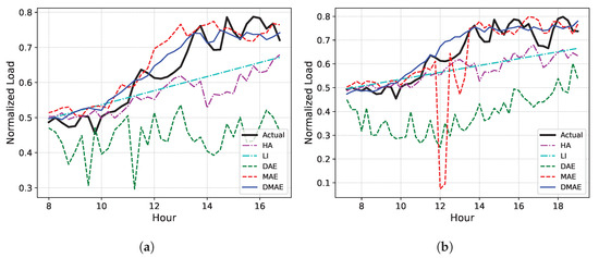 Energies | Free Full-Text | Denoising Masked Autoencoder-Based Missing ...