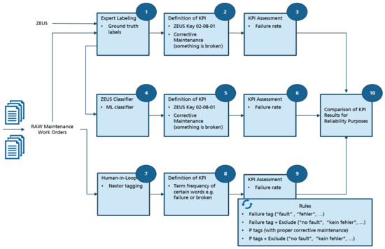 KPI Extraction from Maintenance Work Orders—A Comparison of Expert ...