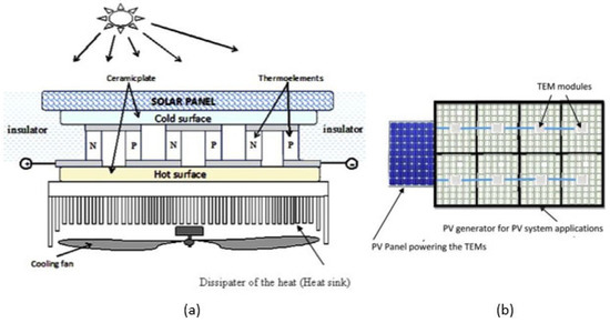 Cooling Methods for Standard and Floating PV Panels