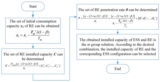 Optimal Configuration Analysis Method of Energy Storage System Based on ...