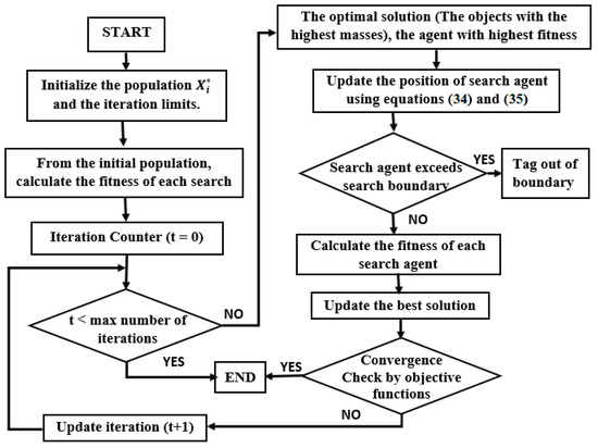 Energies | Free Full-Text | Droop Control Optimization for Improved ...