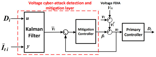 RETRACTED: A Kalman Filter-Based Distributed Cyber-Attack Mitigation Strategy for Distributed ...