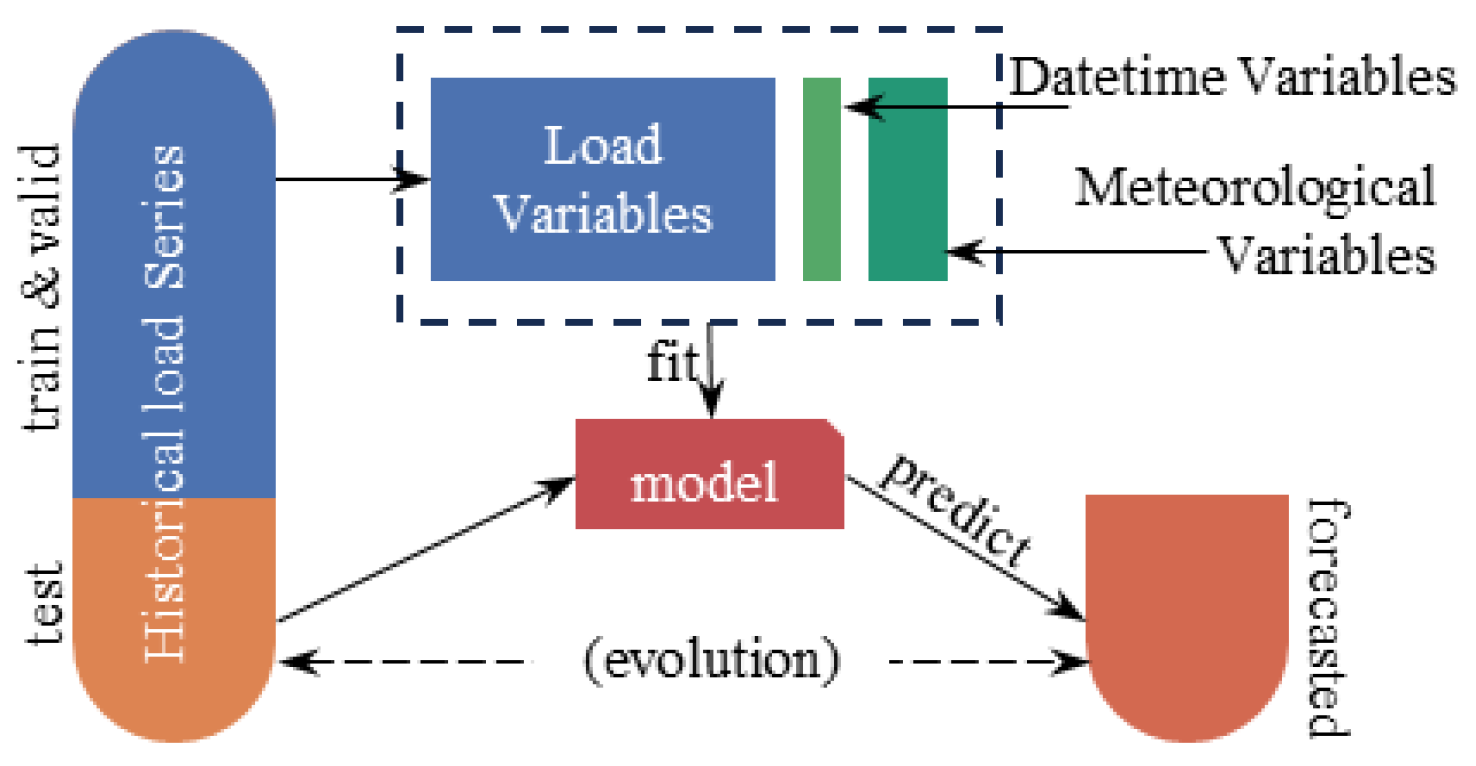 Energies | Free Full-Text | Extreme Gradient Boosting Model for Day ...