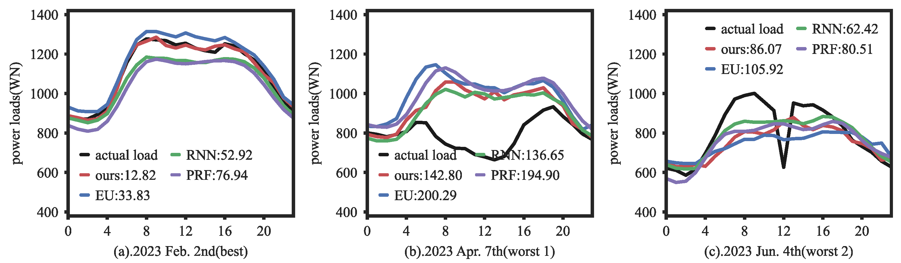 Energies | Free Full-Text | Extreme Gradient Boosting Model for Day ...