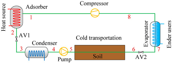 Feasibility Analysis on Compression-Assisted Adsorption Chiller Using ...