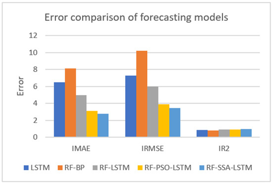 Daily Peak-Valley Electric-Load Forecasting Based on an SSA-LSTM-RF Algorithm