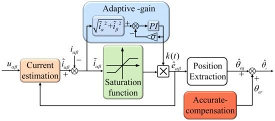 An Adaptive-Gain Sliding Mode Observer with Precise Compensation for Sensorless Control of PMSM