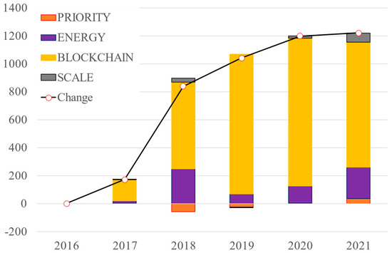 A Decomposition Analysis of the Energy System Patent with Blockchain Technology