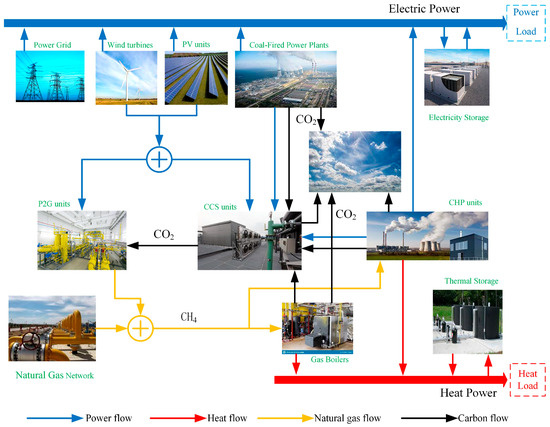 Low-Carbon Economic Dispatch of an Integrated Electricity–Gas–Heat Energy System with Carbon ...