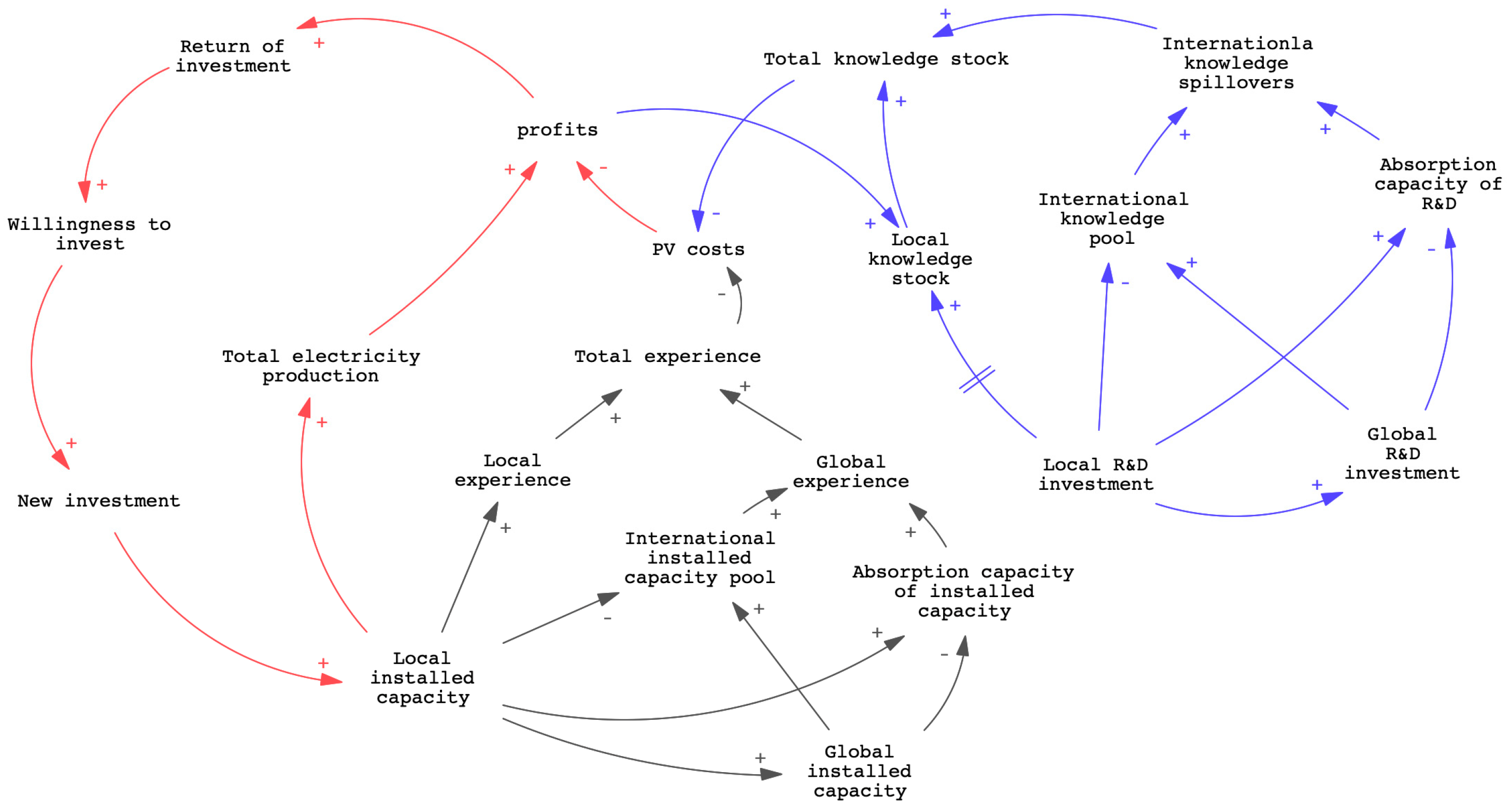 A System Dynamics Approach to Technological Learning Impact for the ...