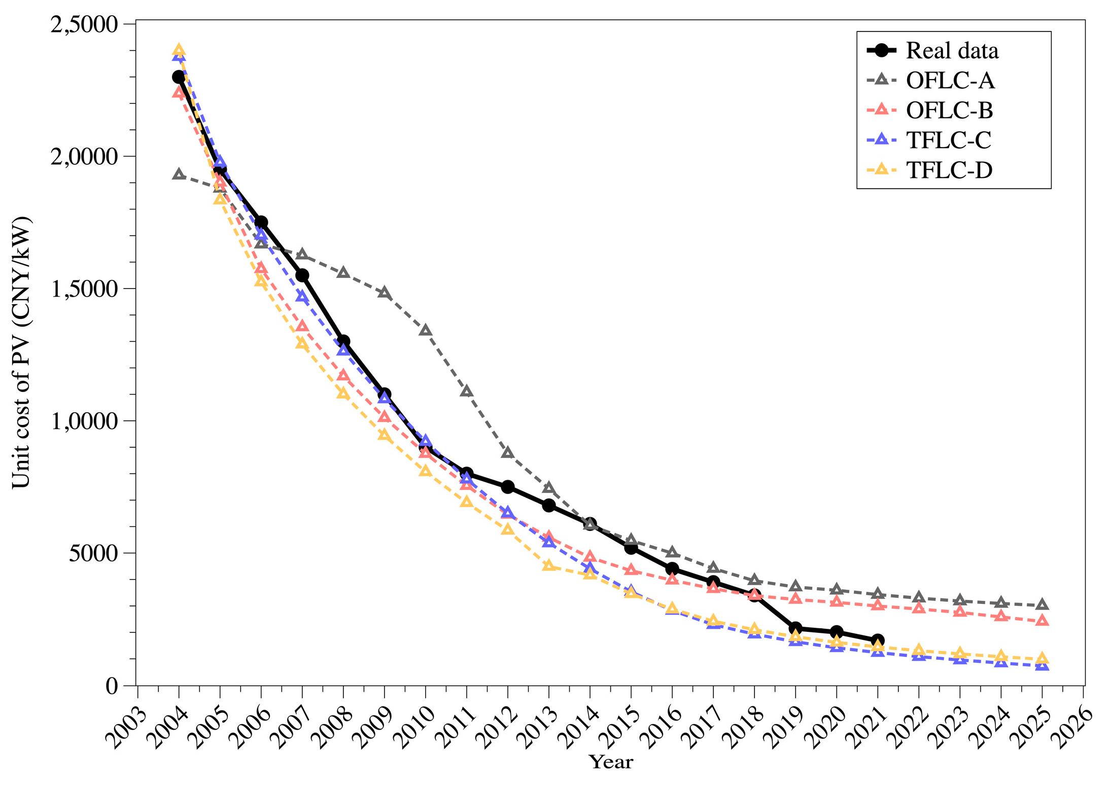 A System Dynamics Approach to Technological Learning Impact for the ...