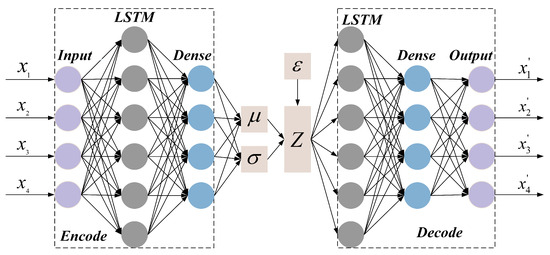 Lithium Battery State-of-Health Estimation Based on Sample Data Generation and Temporal ...