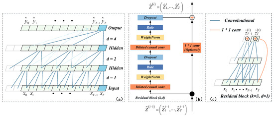 Lithium Battery State-of-Health Estimation Based on Sample Data ...