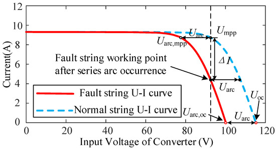 Series Arc Fault Characteristics and Detection Method of a Photovoltaic ...
