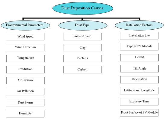 The Impact of Dust Deposition on PV Panels’ Efficiency and Mitigation ...