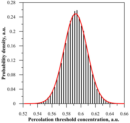Energies | Free Full-Text | Monte Carlo Simulation of Percolation Phenomena for Direct Current ...
