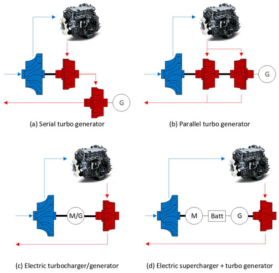 Feasibility Study of Exhaust Energy Recovery System for Mobile Carbon ...