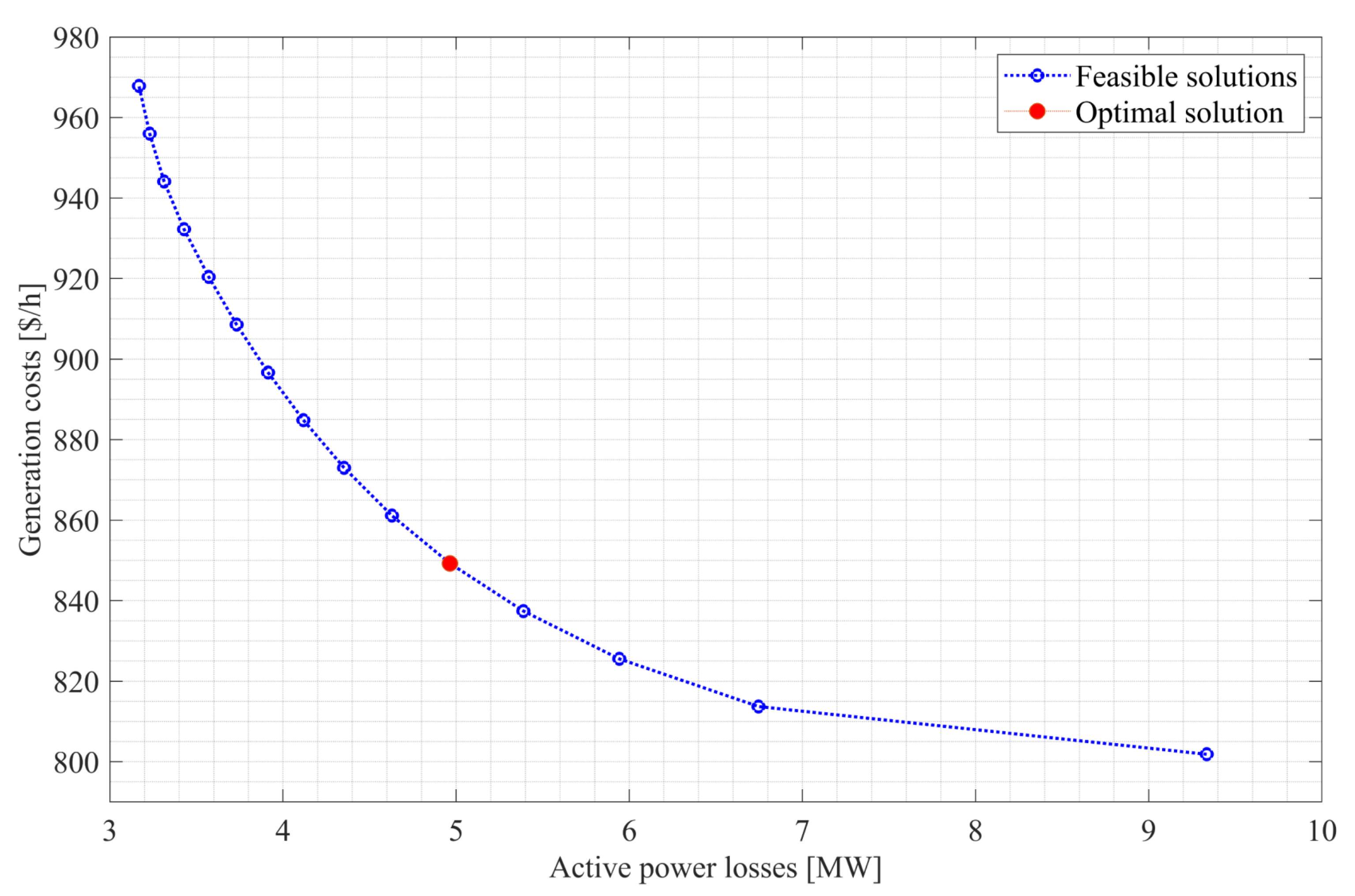 Optimizing Real And Reactive Power Dispatch Using A Multi Objective