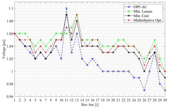Optimizing Real And Reactive Power Dispatch Using A Multi Objective Approach Combining The ϵ