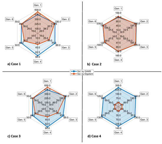 Optimizing Real And Reactive Power Dispatch Using A Multi Objective Approach Combining The ϵ