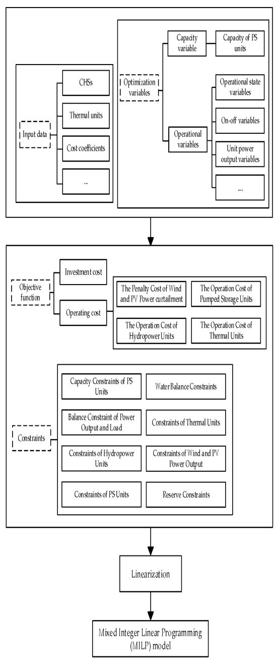 Energies | Free Full-Text | Optimal Capacity Configuration of Pumped ...