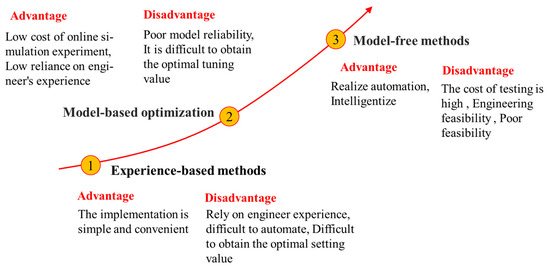 Energies | Free Full-Text | GK-SPSA-Based Model-Free Method for Performance Optimization of ...