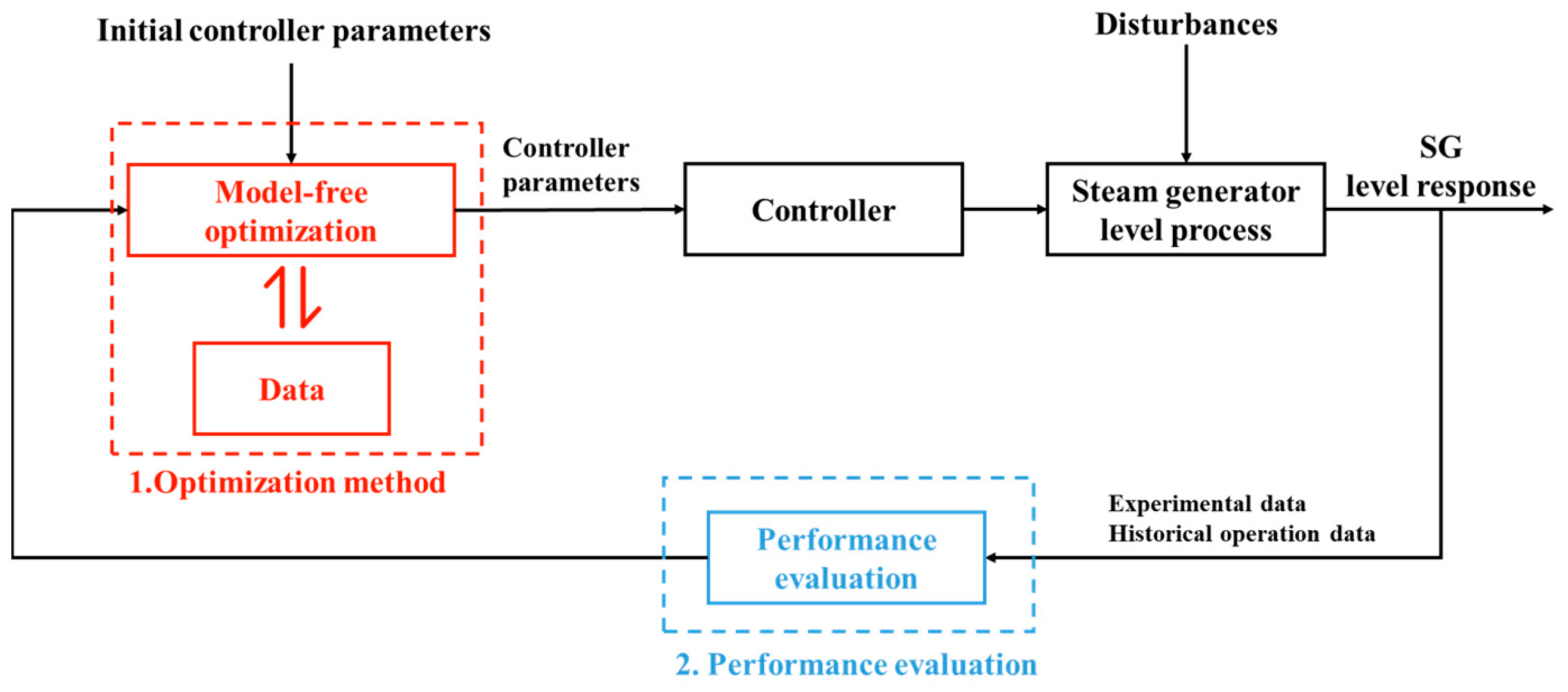 Energies | Free Full-Text | GK-SPSA-Based Model-Free Method for Performance Optimization of ...
