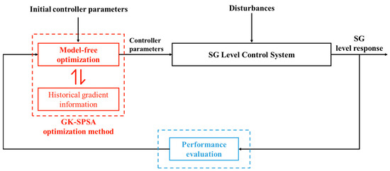 Energies | Free Full-Text | GK-SPSA-Based Model-Free Method for ...