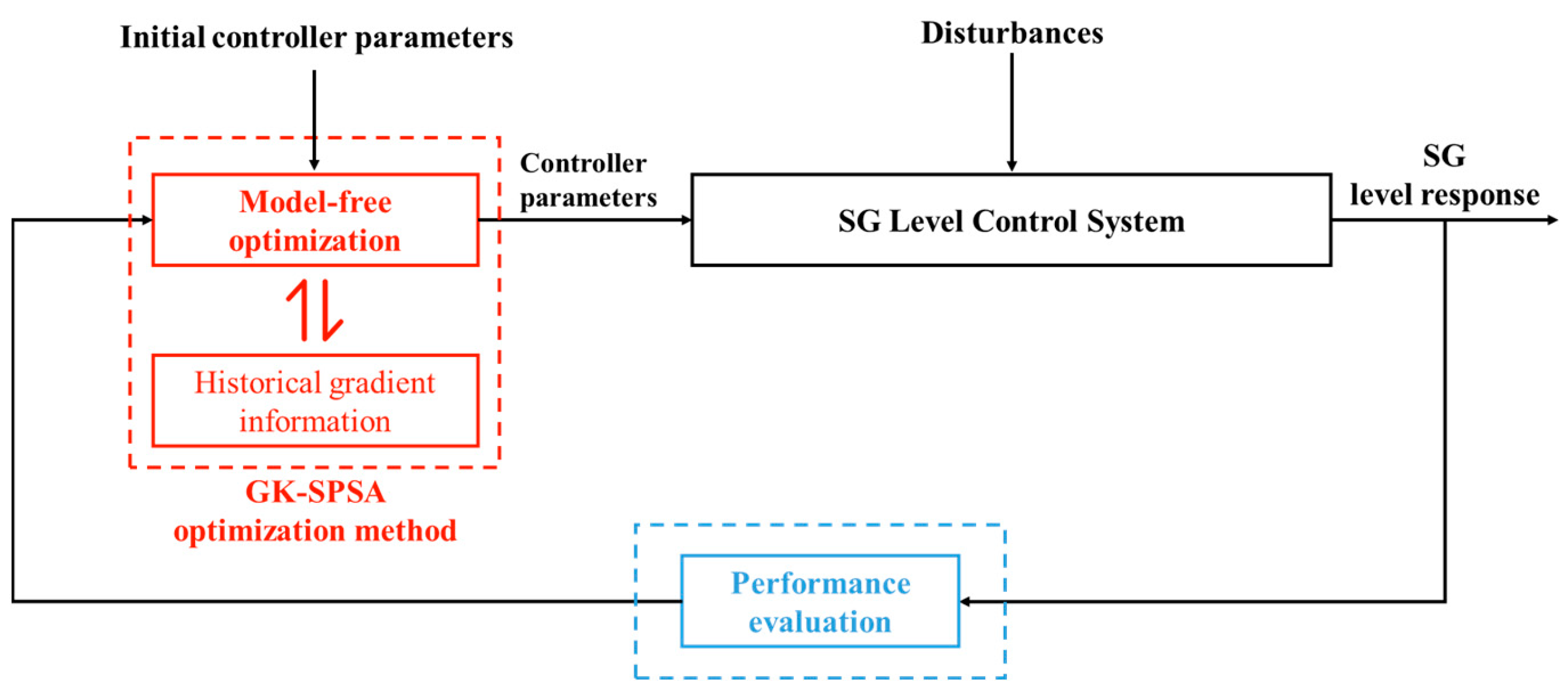 Energies | Free Full-Text | GK-SPSA-Based Model-Free Method for Performance Optimization of ...