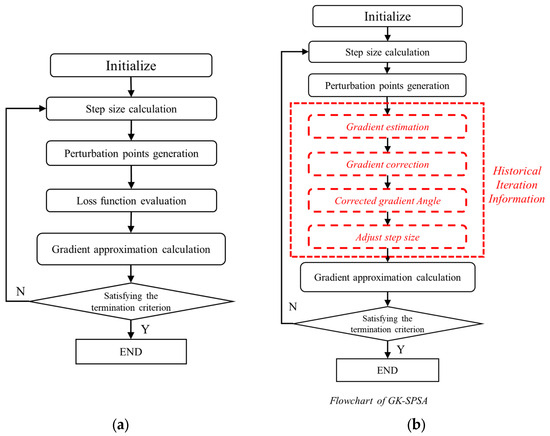 Energies | Free Full-Text | GK-SPSA-Based Model-Free Method for Performance Optimization of ...