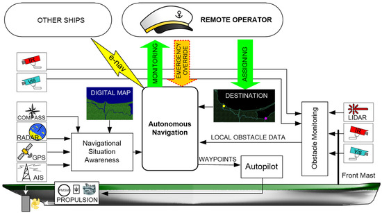 Modeling of an Autonomous Electric Propulsion Barge for Future Inland ...