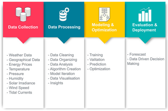 Artificial Intelligence for Management of Variable Renewable Energy ...