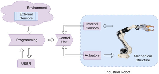 Energies | Free Full-Text | An Overview of Energies Problems in Robotic ...
