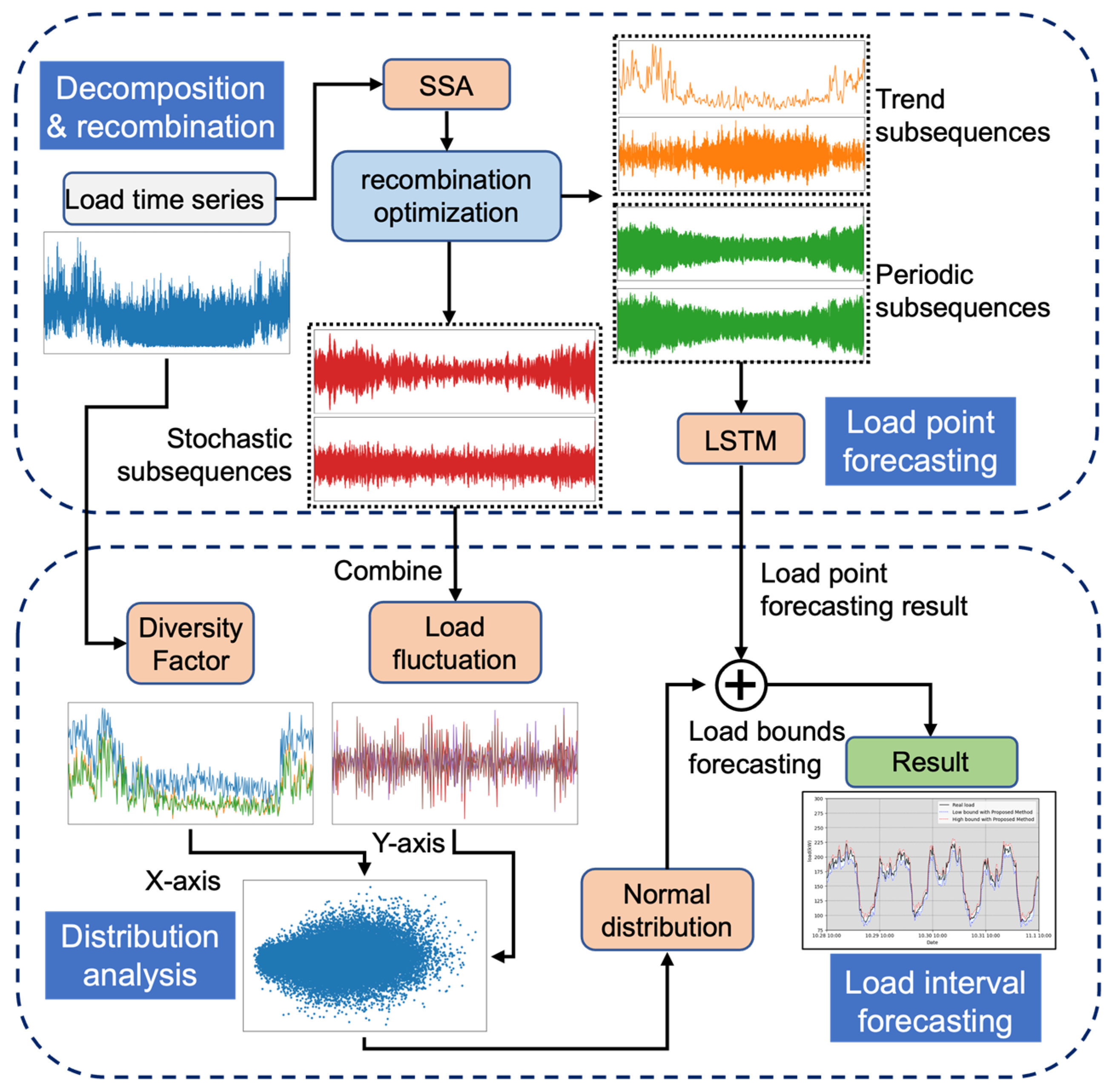 Regional Residential Short-Term Load-Interval Forecasting Based on SSA-LSTM and Load Consumption ...
