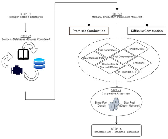 Energies | Free Full-Text | Methanol Combustion Characteristics in ...
