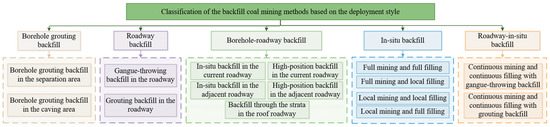 Classification and Design of Backfill Coal Mining Systems Based on ...