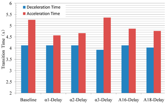 Research on the Transient Characteristics of a Three-Stream Adaptive ...