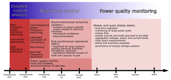 Compression Techniques for Real-Time Control and Non-Time-Critical Big ...