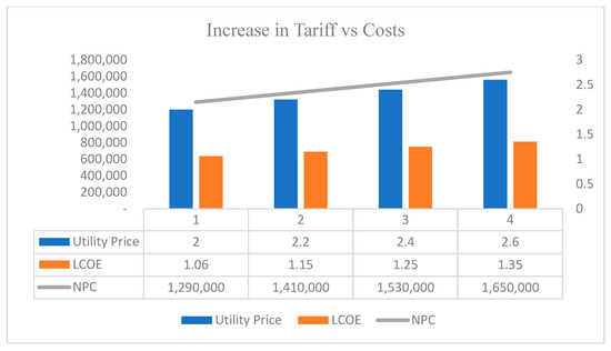 Driving Urban Energy Sustainability: A Techno-Economic Perspective on ...