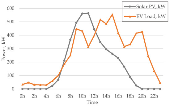 Comparative Analysis and Optimal Operation of an On-Grid and Off-Grid ...