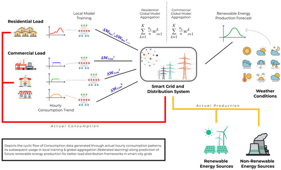 FedGrid: A Secure Framework with Federated Learning for Energy Optimization in the Smart Grid