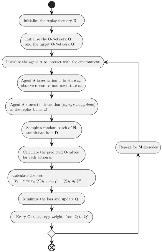 Optimization of Electric Vehicles Charging Scheduling Based on Deep Reinforcement Learning: A ...