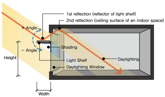 Energies | Free Full-Text | Evaluation of External Light Shelf ...