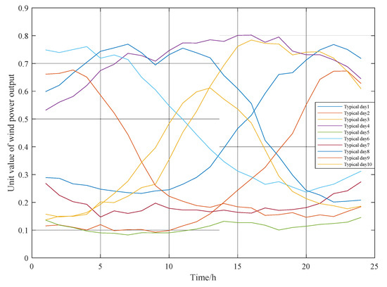 Multi-Objective Capacity Optimization of Grid-Connected Wind–Pumped Hydro Storage Hybrid Systems ...